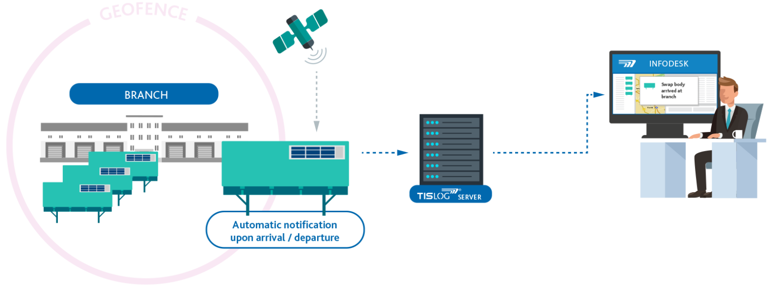 Telematics boxes from TIS GmbH | Location, automation and more ...